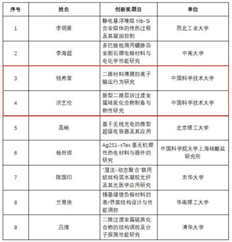 我校材料科学与工程学院金属研究所两名2020届博士毕业生荣获2023年中国材料研究学会科学技术奖博士生创新奖