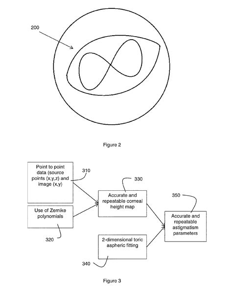 determining global shape parameters of a cornea using a two fold fitting from measurement data