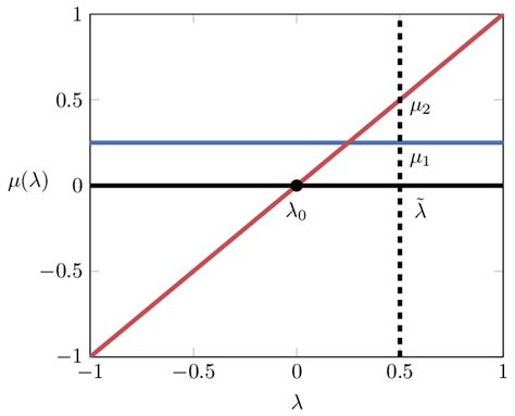 schematic of a situation where the eigenfunction associated with the download scientific