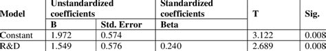7 regression coefficients of standard regression model dependent download scientific diagram