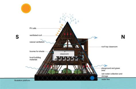 Cos è l architettura sostenibile definizione principi e progetti