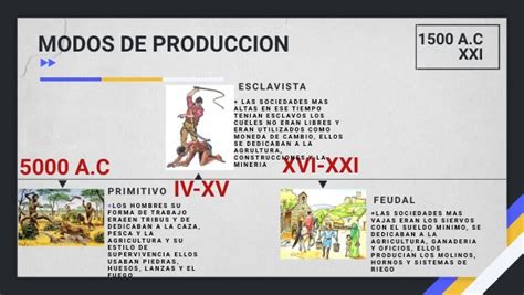 LÍNEA DEL TIEMPO DE LOS MODOS DE PRODUCCION