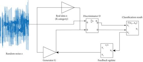 semi supervised generative adversarial network structure download scientific diagram