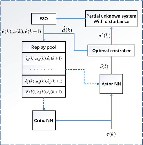 figure 1 from reinforcement learning based active disturbance rejection control for nonlinear