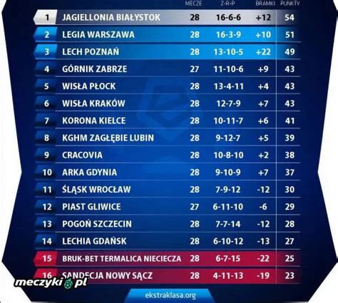Tabela Ekstraklasy Po Kolejce Sportbuzz Meczyki Pl