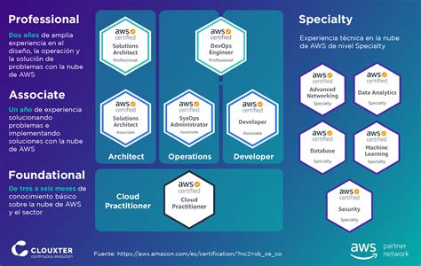 Conoce Todo Sobre Las Certificaciones De AWS Clouxter
