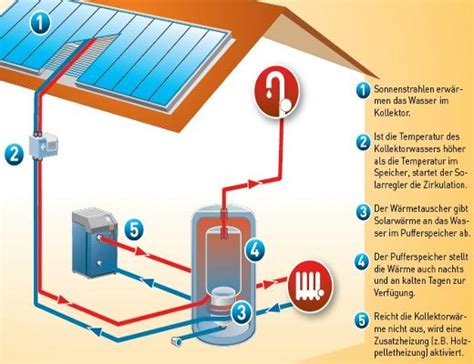 Warmwasserbereitung Mit Solarunterst Tzung Solarthermie