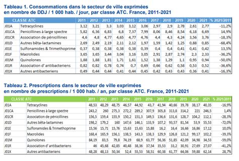La France consomme encore trop d antibiotiques révèle Santé Publique