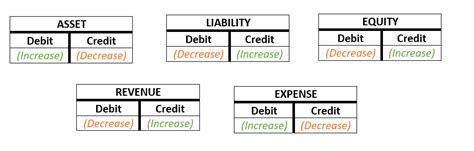 What Is Double Entry Bookkeeping And Why Is It Important