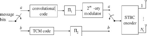 figure 3 from performance analysis of mimo systems using tcm and comparison with ostbc