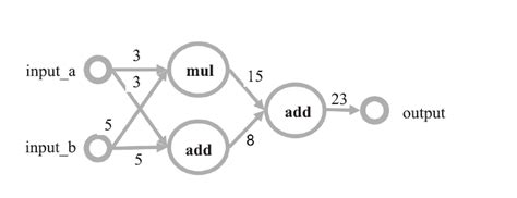 tensorflow框架中opencl算子的实现及集成