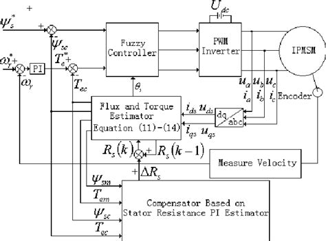figure 1 from improve dtc performance for ipmsm by fuzzy controller and auto tuning pi