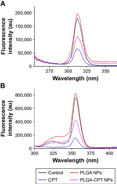 Synchronous fluorescence spectra of CYP3A4 with Δλ 15 nm A and Δλ 60