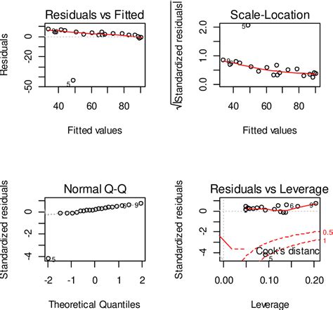 figure 1 from comparison of parametric and non parametric estimation methods in linear