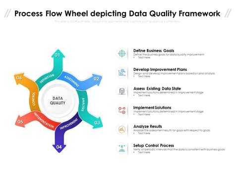 process flow wheel depicting data quality framework presentation graphics presentation