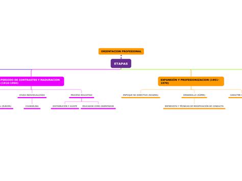 Etapas Mind Map