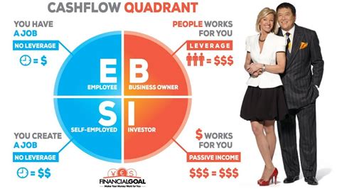 Cashflow Quadrant Explained 2020 Robert Kiyosaki YouTube