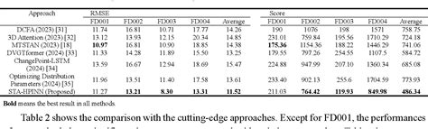 Table 2 From Spatio Temporal Attention Based Hidden Physics Informed