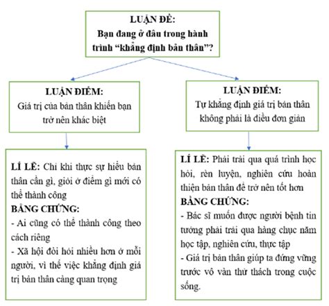 Vẽ sơ đồ thể hiện mối quan hệ giữa luận điểm lí lẽ và bằng chứng trong