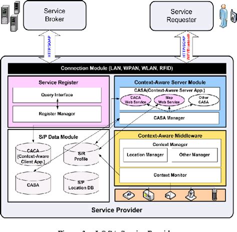 figure 2 from design of location based web service framework for context aware applications in