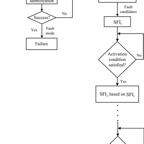 schematic description of the proposed sequential fault diagnosis method download scientific