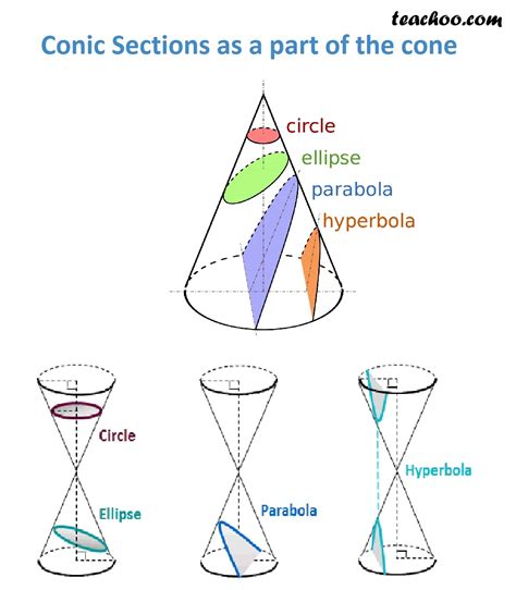 Conic Sections Class Ncert Solutions With Examples Teachoo