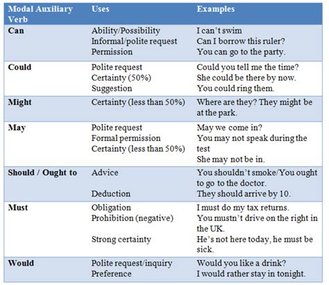 Modal Verbs