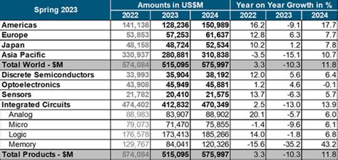 WSTS Semiconductor Market Forecast