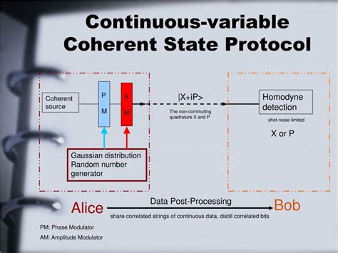 ppt experimental quantum key distribution with gaussian modulated coherent states gmcs