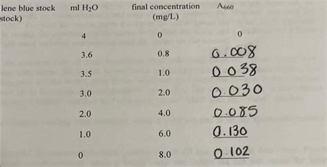 solved using the information below answer the questions