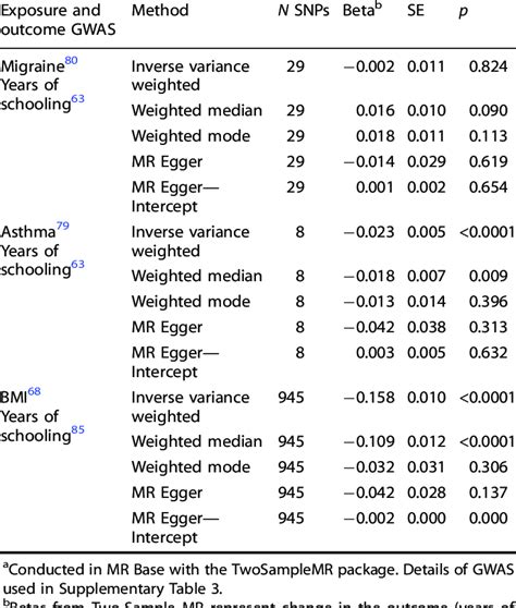 results from two sample summary level mendelian randomization a download scientific diagram