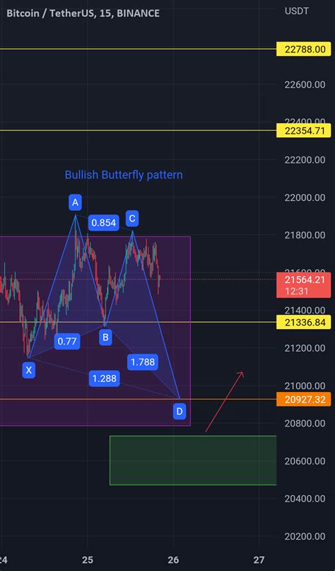 Btc Usdt Min For Binance Btcusdt By Crypto Traderir Tradingview