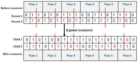 water free full text optimization of water distribution networks using genetic algorithm