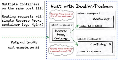 How To Expose Multiple Containers On The Same Port