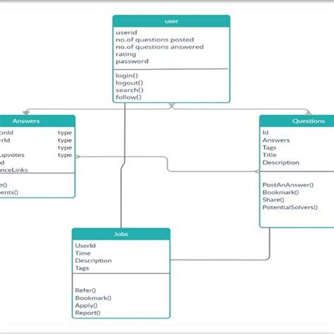 deep learning based uml classification for privacy preserving system download scientific diagram