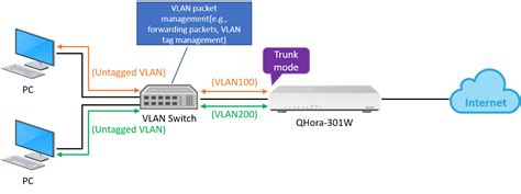 What Are Access And Trunk Modes How To Configure Them QNAP