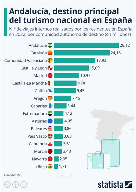 Gráfico Cuáles son los destinos turísticos nacionales preferidos de
