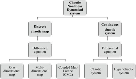 classification of chaotic nonlinear dynamical system download scientific diagram