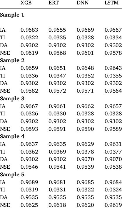 predictive performance on surrogate time series of iv download scientific diagram
