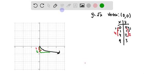 use the graphs of transformations of the square root function to find a formula for each of the