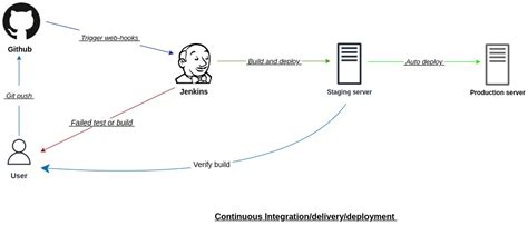 complete guide to automate deployment using jenkins and github webhooks in ubuntu server