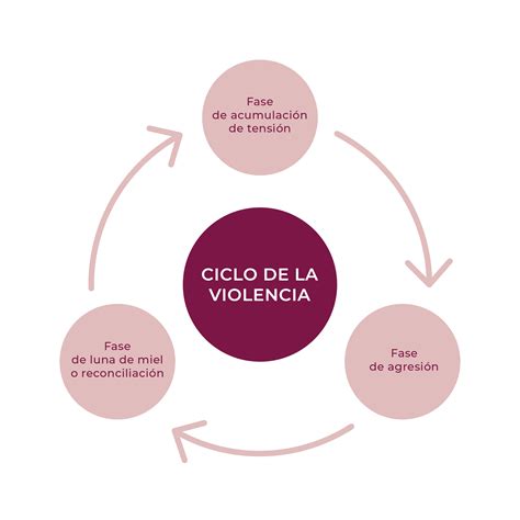 El Ciclo De La Violencia Plenna