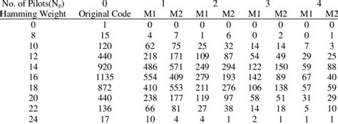 the number of codewords with given hamming weight for the proposed download scientific diagram