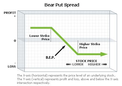 Options Strategies Bear Put Spread