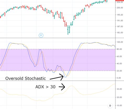 Best Settings For Stochastics Indicator How Does It Work In Trading