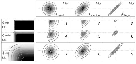 gaussian process classification prior likelihood and exact posterior download scientific