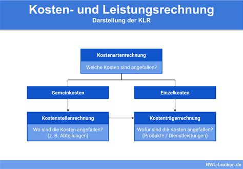 Kosten Und Leistungsrechnung Definition Erkl Rung Beispiele
