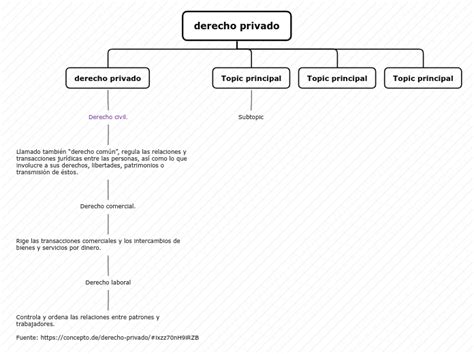 Derecho Privado Mind Map