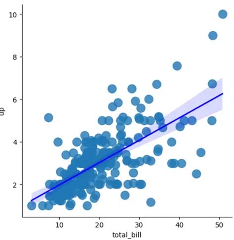 Changing Marker Size In Seaborn S Lmplot Geeksforgeeks
