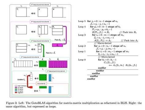 how to optimize matrix multiplication matmul code to run fast on a single processor core